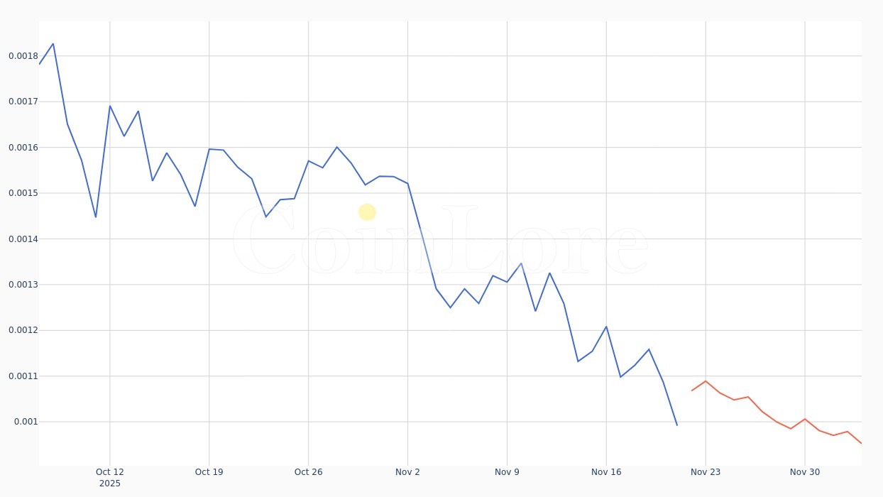 Onchain AI short-term price prediction