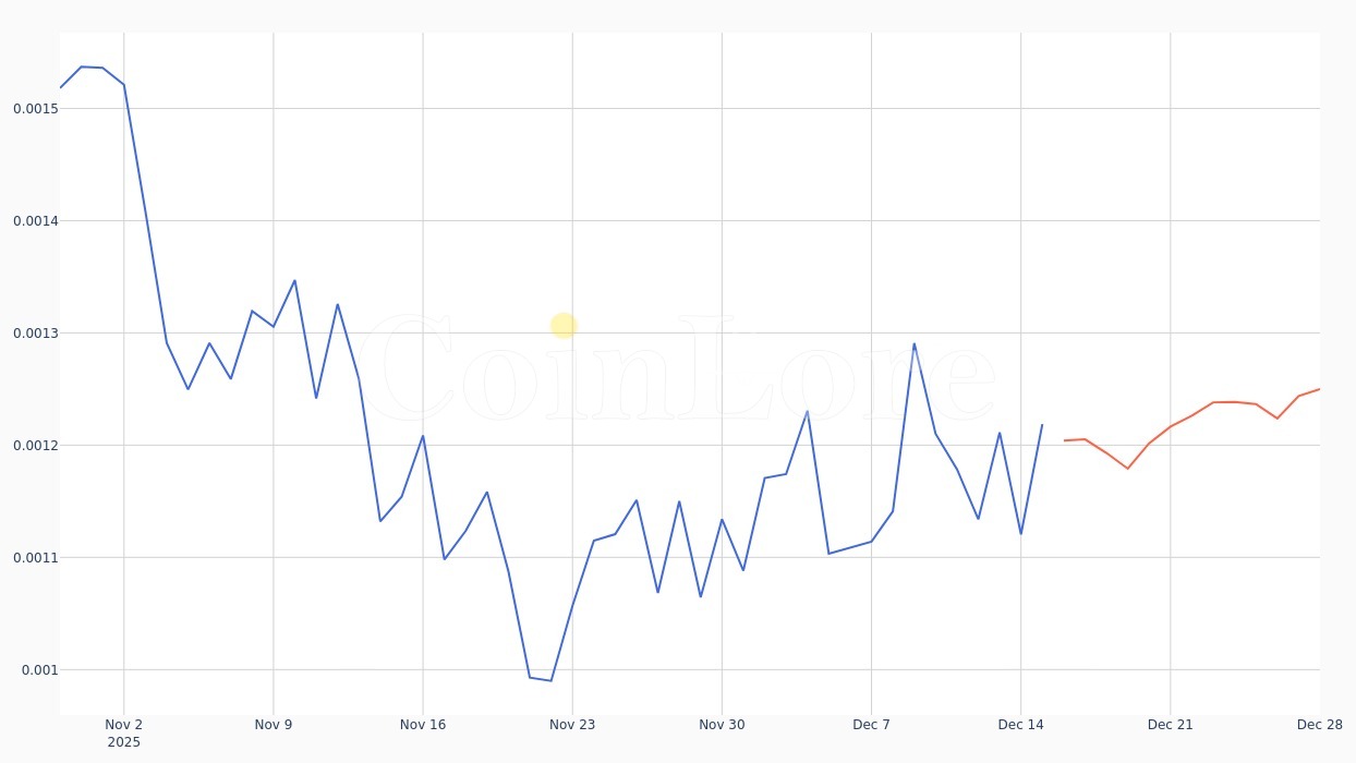 Onchain AI short-term price prediction
