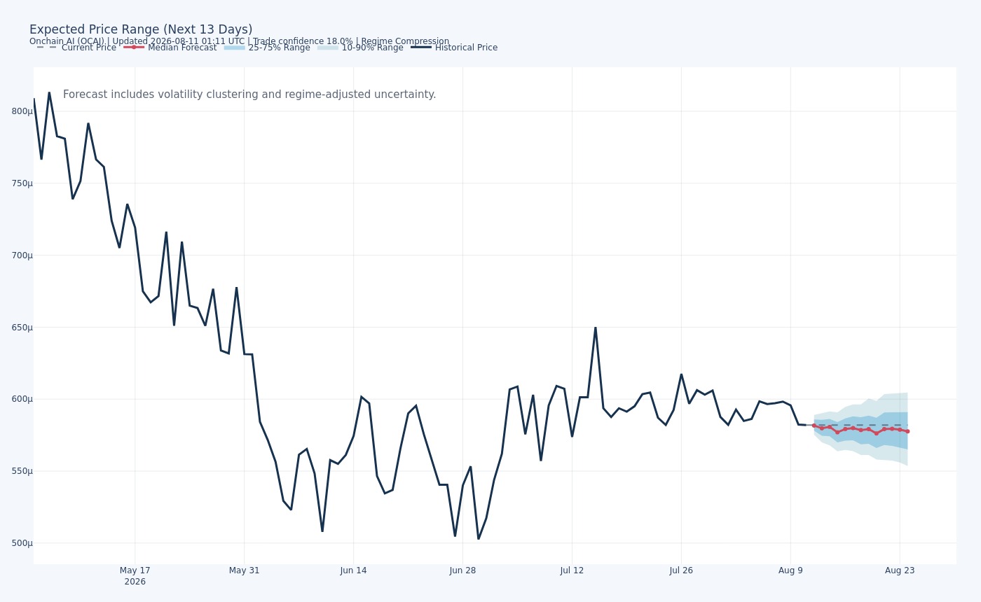 Onchain AI price forecast next 13 days with confidence range and prediction bands