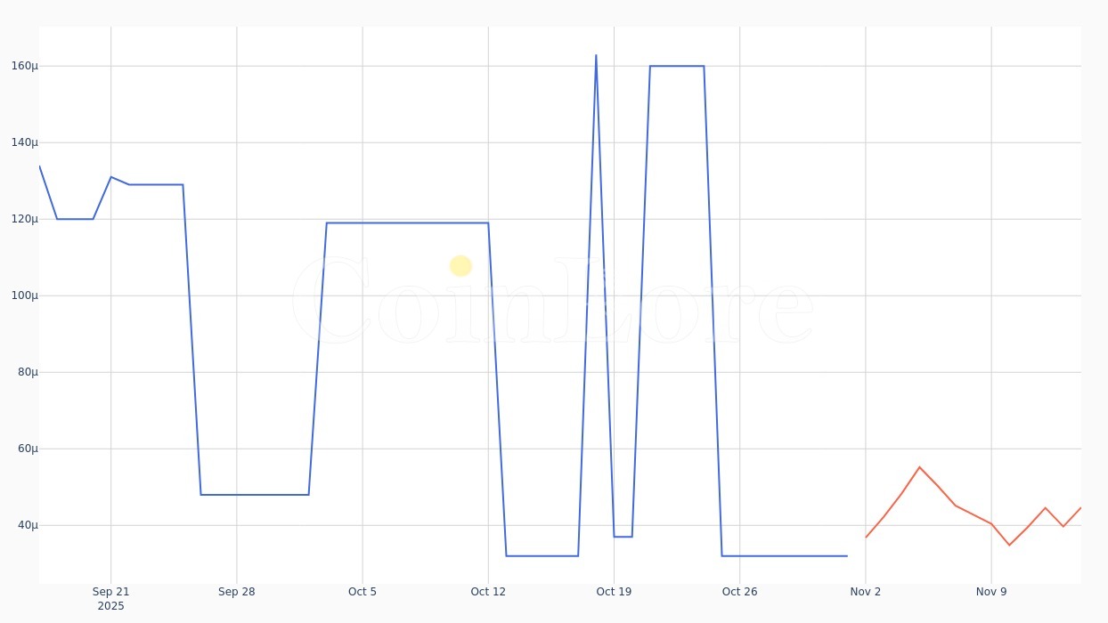 Ondo DeFAI short-term price prediction