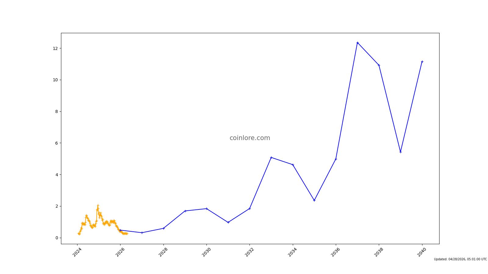 Ondo долгосрочные прогноз курса