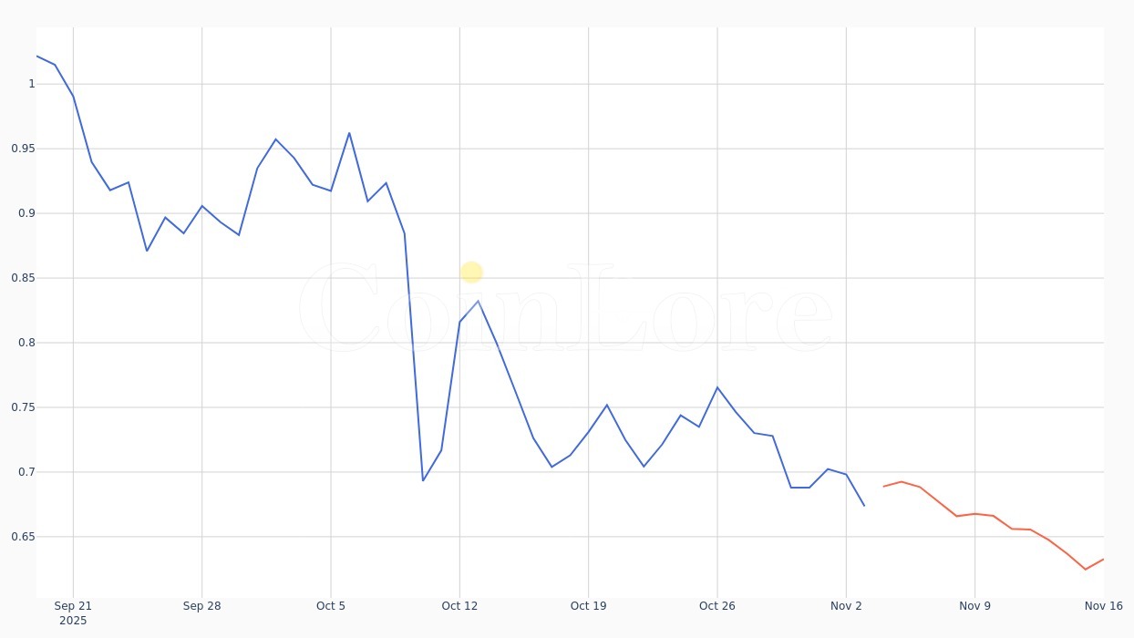 Ondo kısa vadeli fiyat tahmini