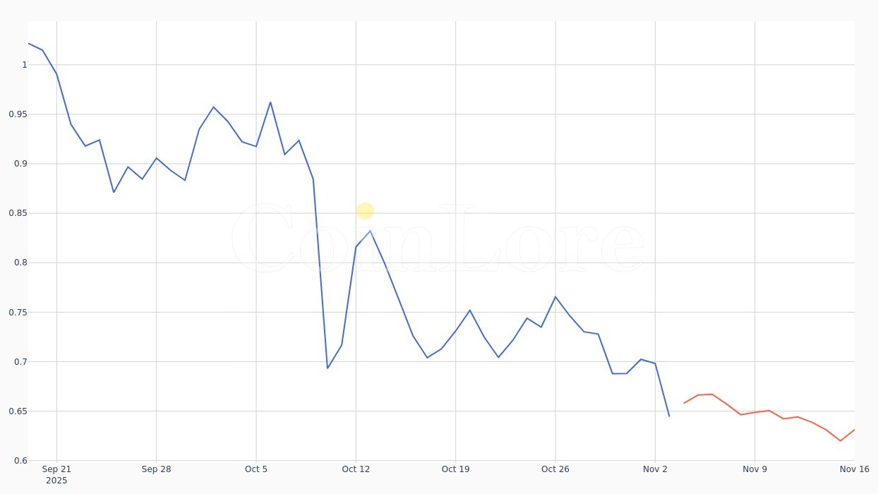 Ondo kısa vadeli fiyat tahmini
