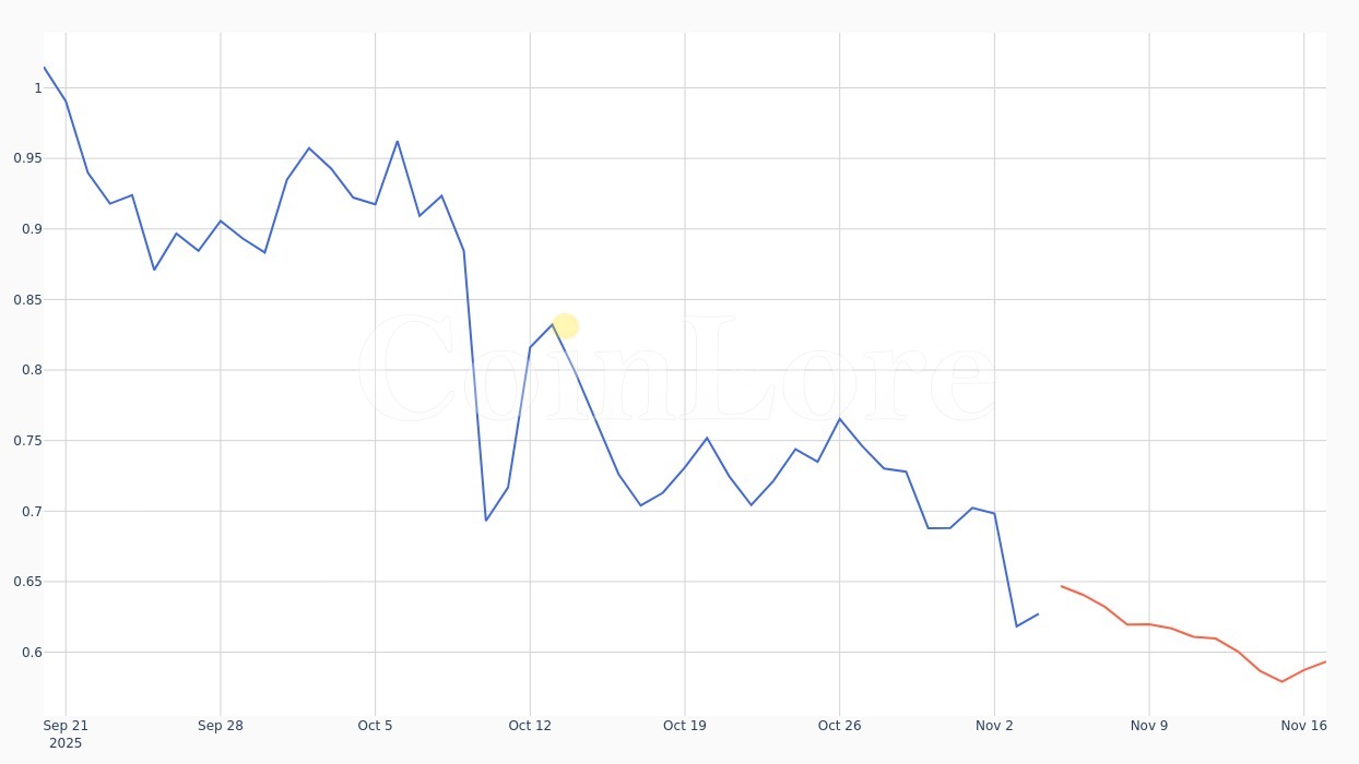 Ondo краткосрочный прогноз курса