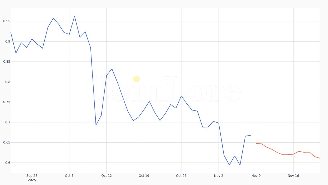Ondo short-term price prediction