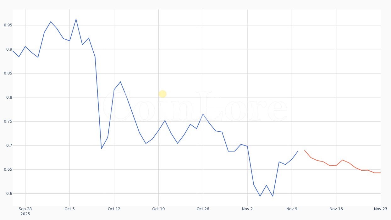 Ondo kurzfristige Kurs prognose