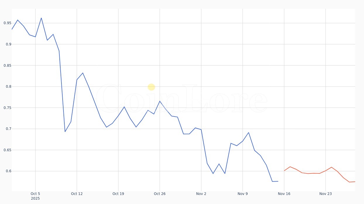 Ondo short-term price prediction