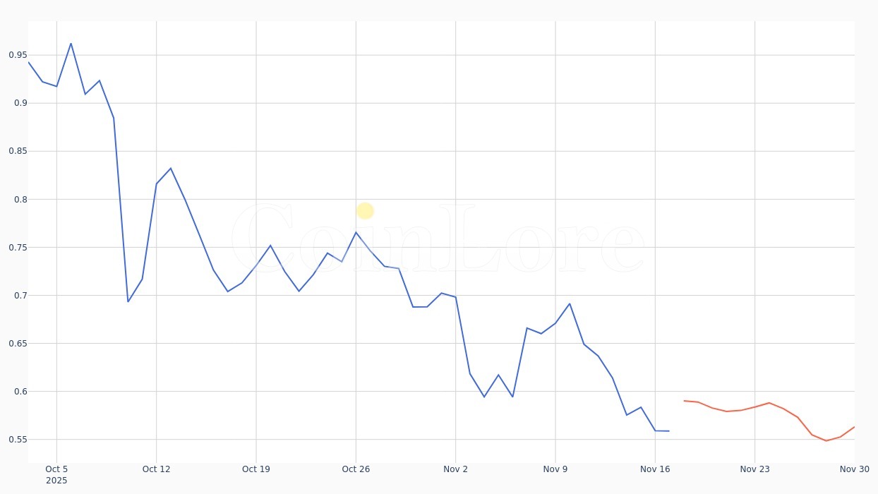Ondo kısa vadeli fiyat tahmini