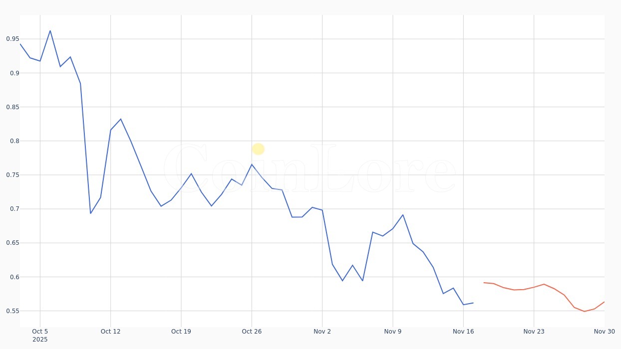 Ondo kurzfristige Kurs prognose