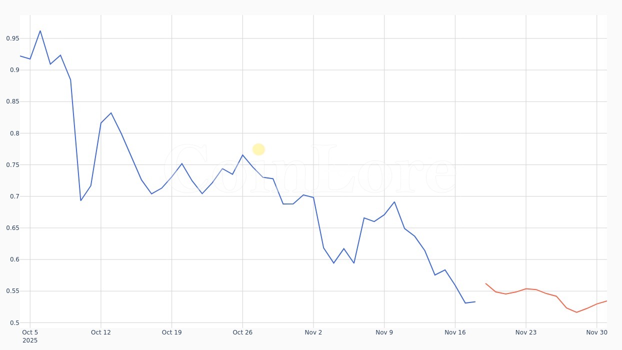 Ondo short-term price prediction