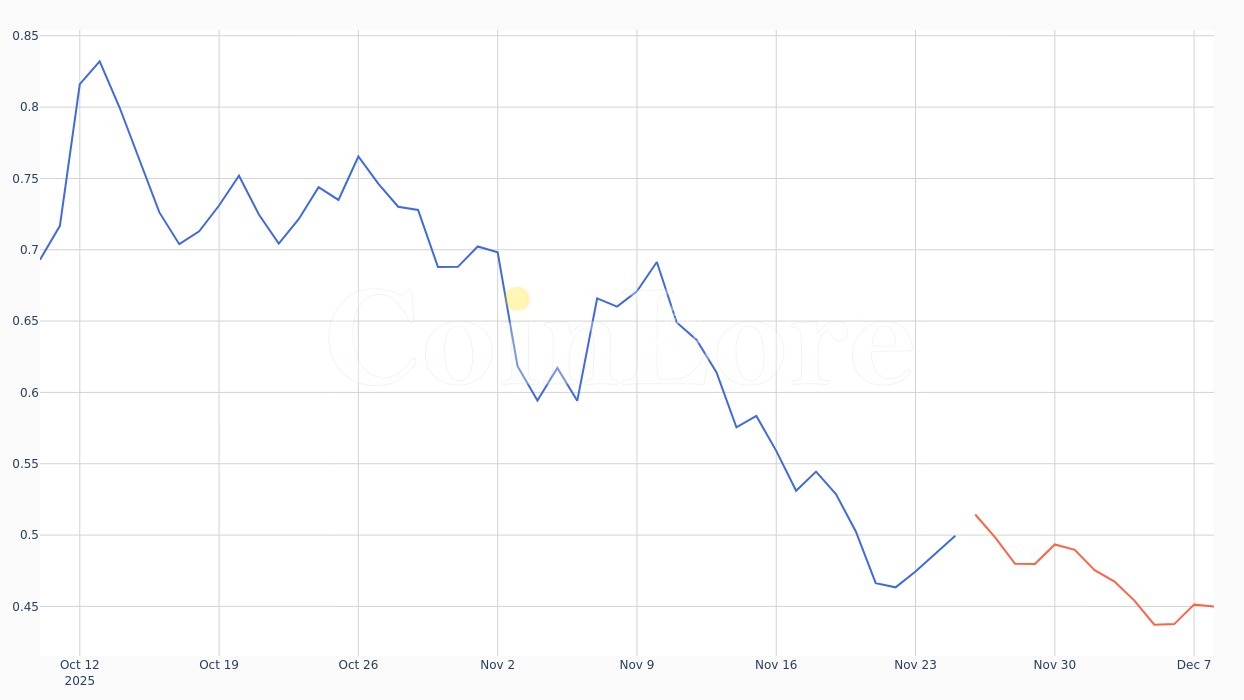 Ondo short-term price prediction