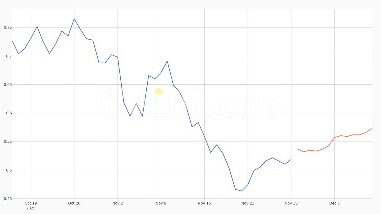 Ondo kısa vadeli fiyat tahmini