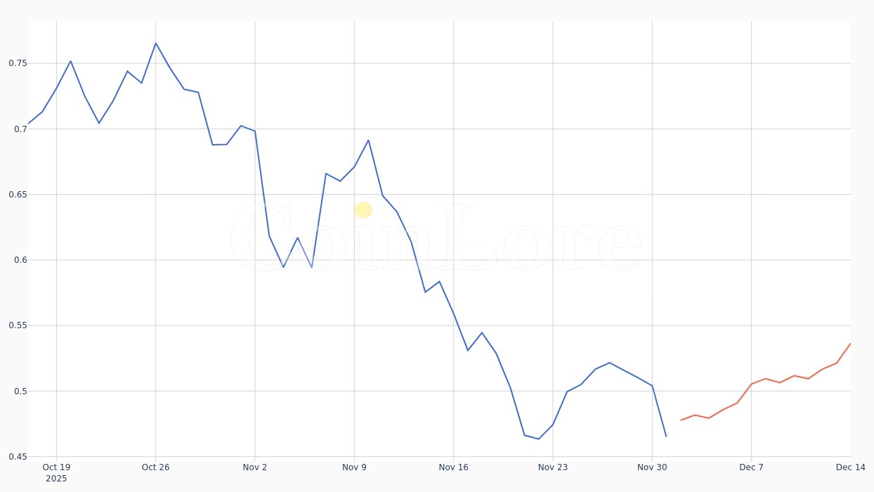 Ondo kurzfristige Kurs prognose