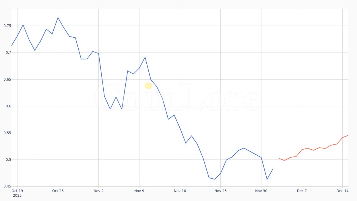 Ondo short-term price prediction