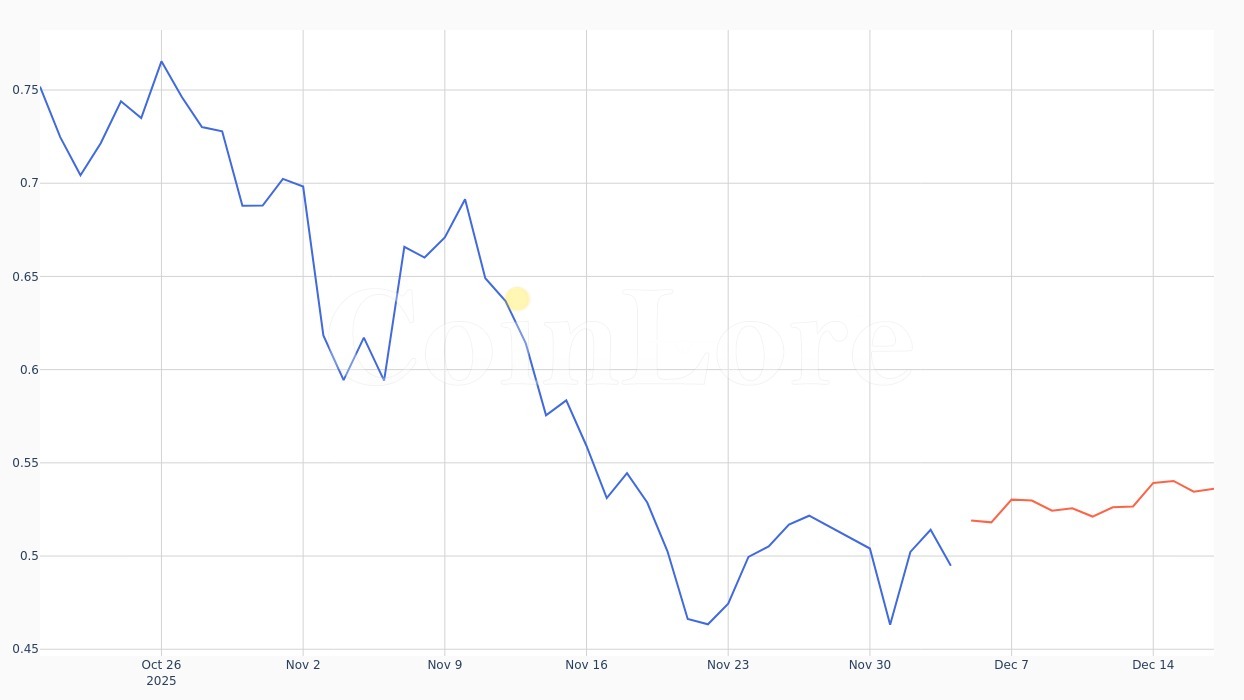 Ondo short-term price prediction