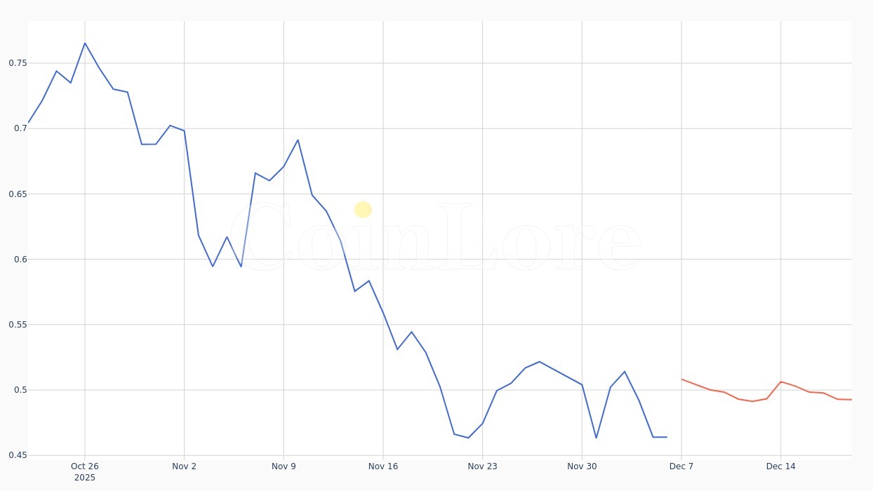 Ondo short-term price prediction