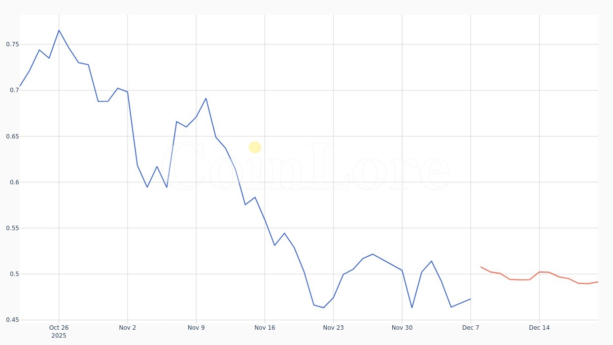 Ondo kurzfristige Kurs prognose