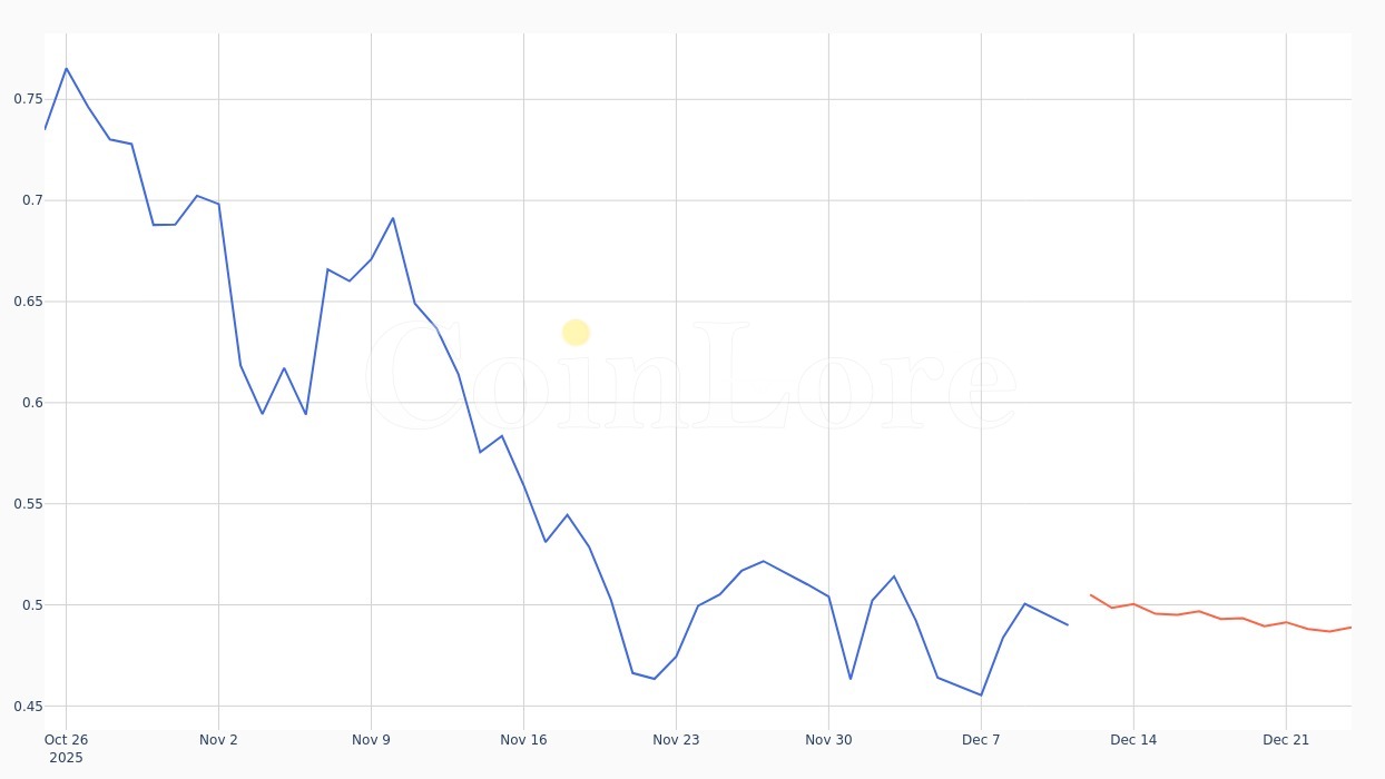Ondo short-term price prediction