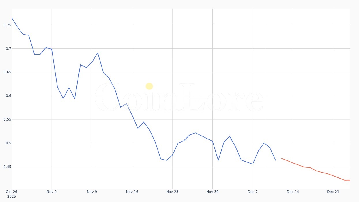 Ondo short-term price prediction