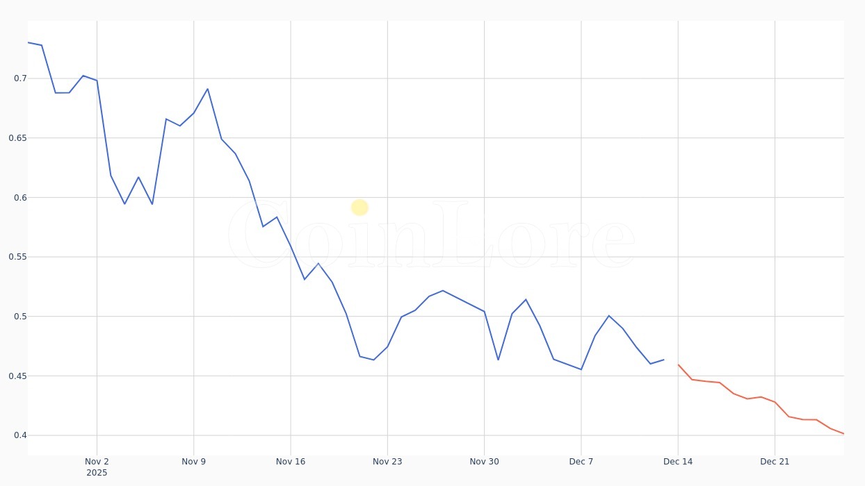 Ondo short-term price prediction