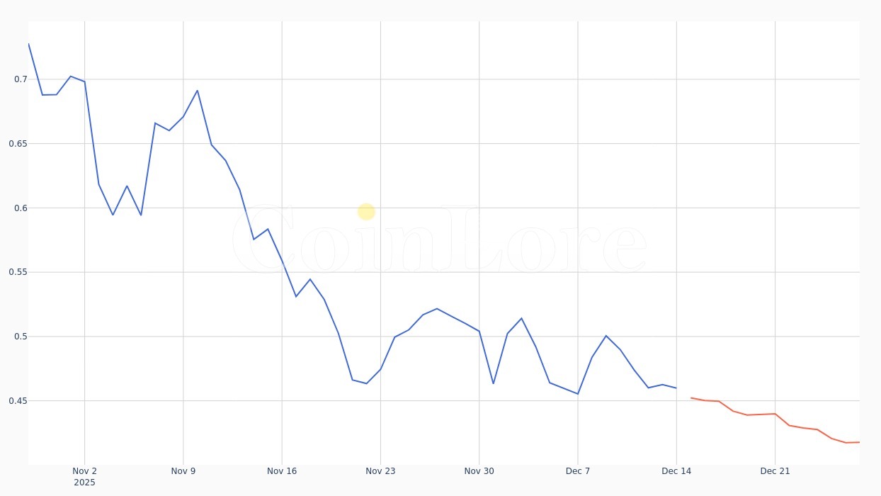 Predicción del precio a corto plazo de Ondo