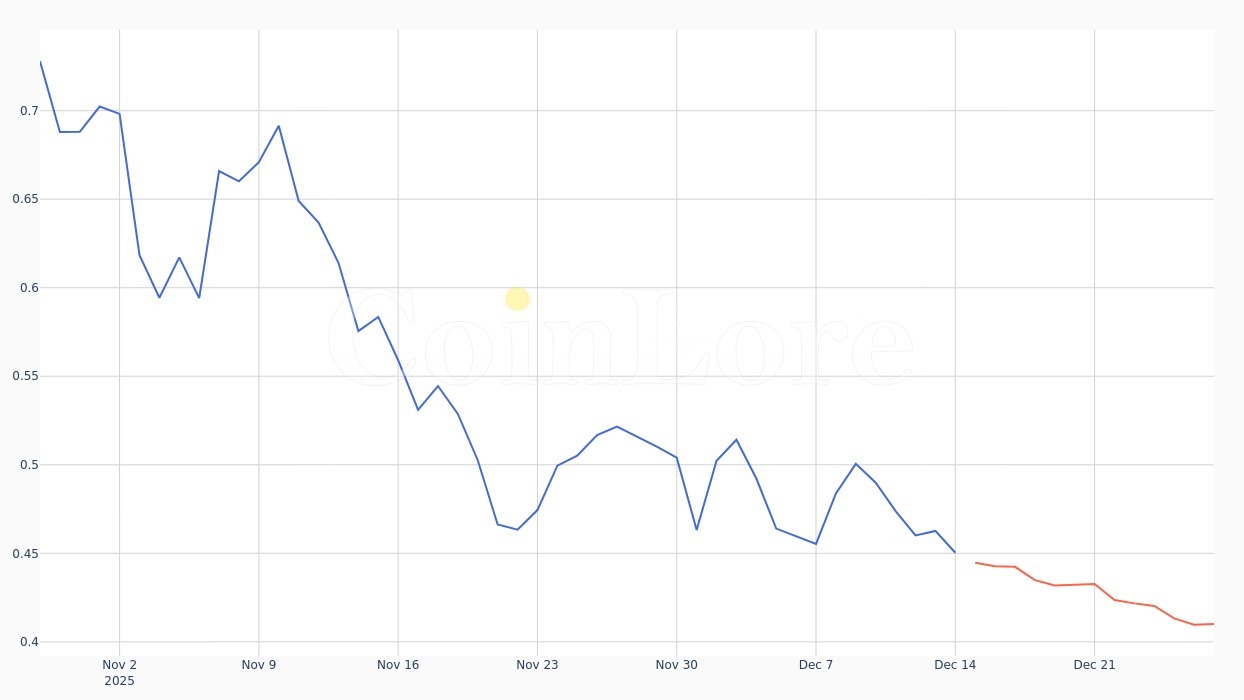 Ondo short-term price prediction