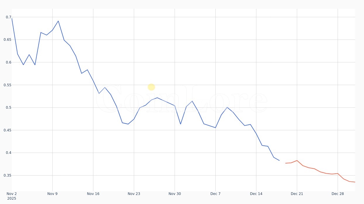 Ondo краткосрочный прогноз курса