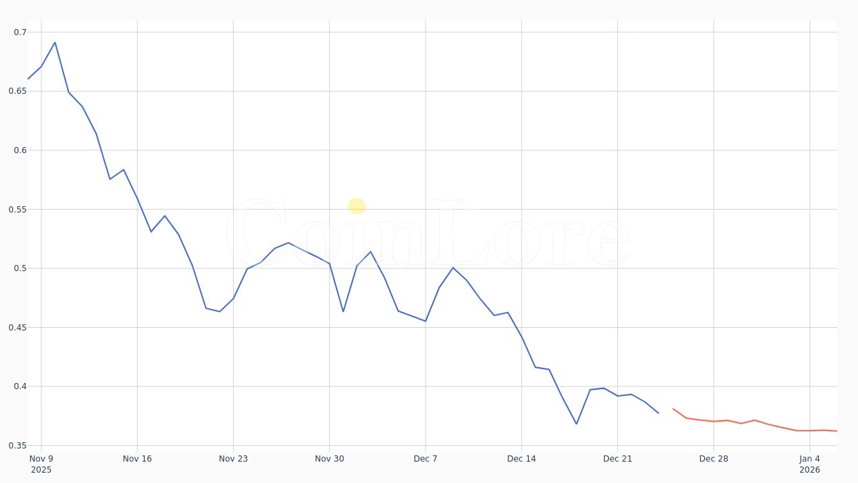 Ondo kısa vadeli fiyat tahmini