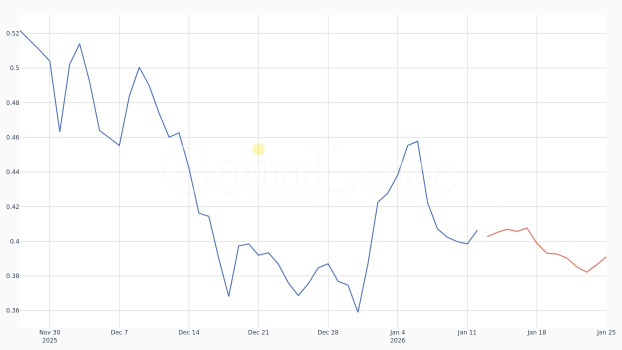 Predicción del precio a corto plazo de Ondo
