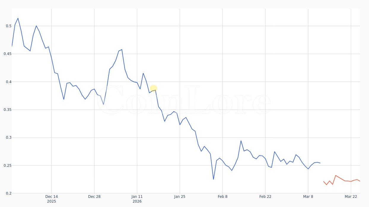 Ondo kısa vadeli fiyat tahmini