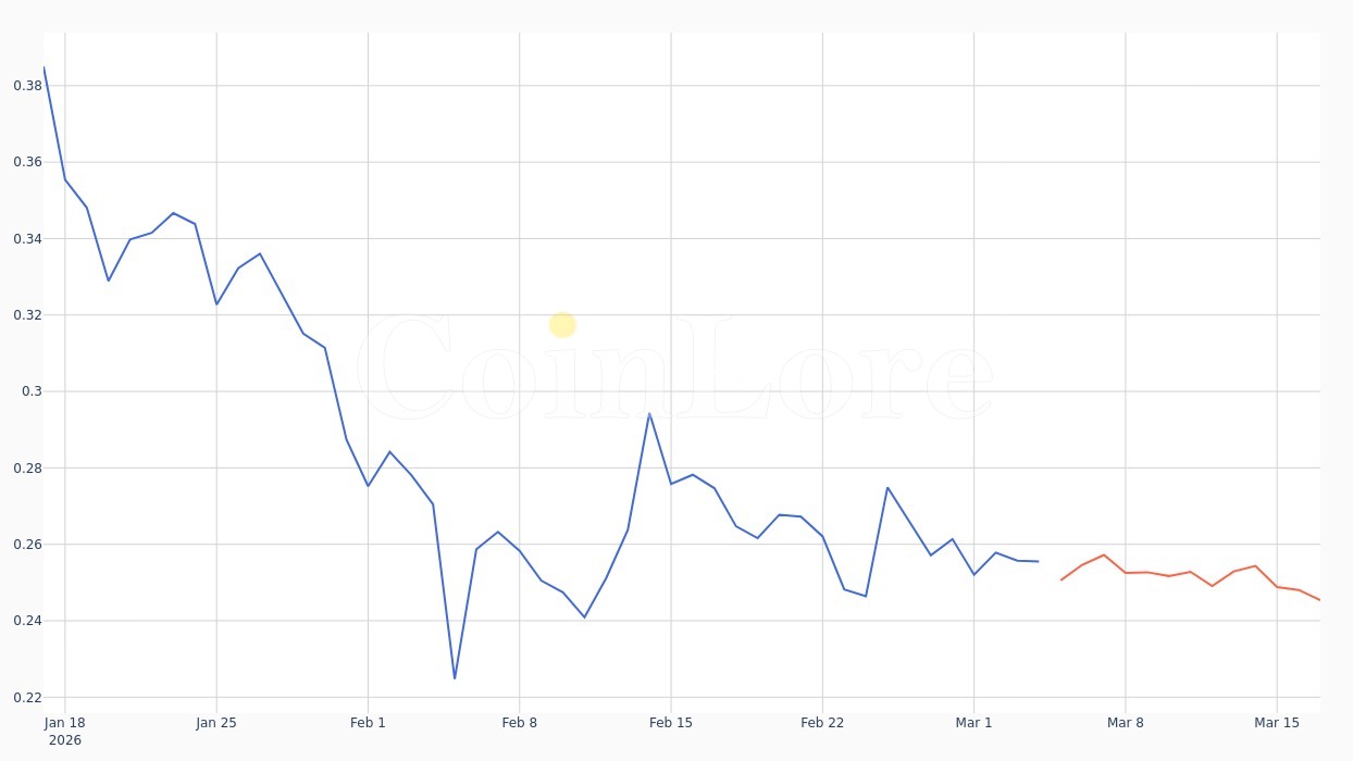 Predicción del precio a corto plazo de Ondo
