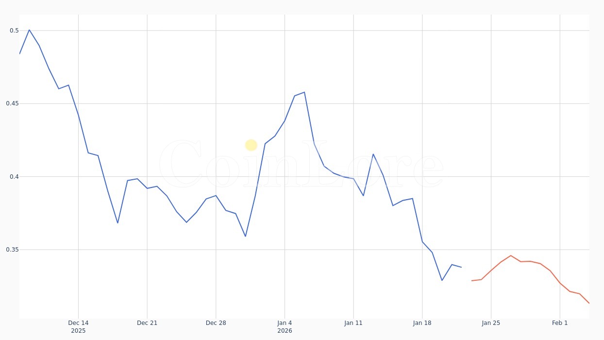 Ondo kısa vadeli fiyat tahmini