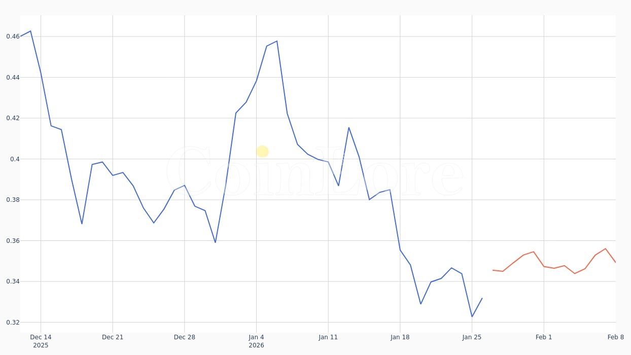 Predicción del precio a corto plazo de Ondo