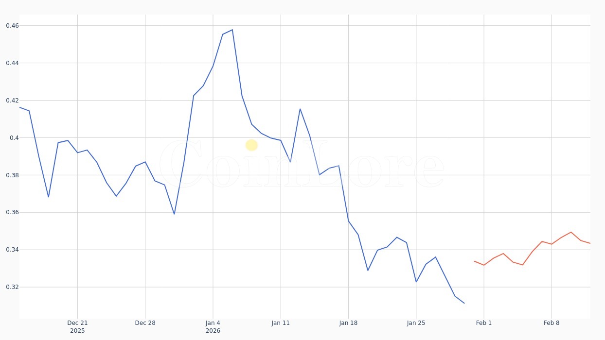 Ondo kısa vadeli fiyat tahmini