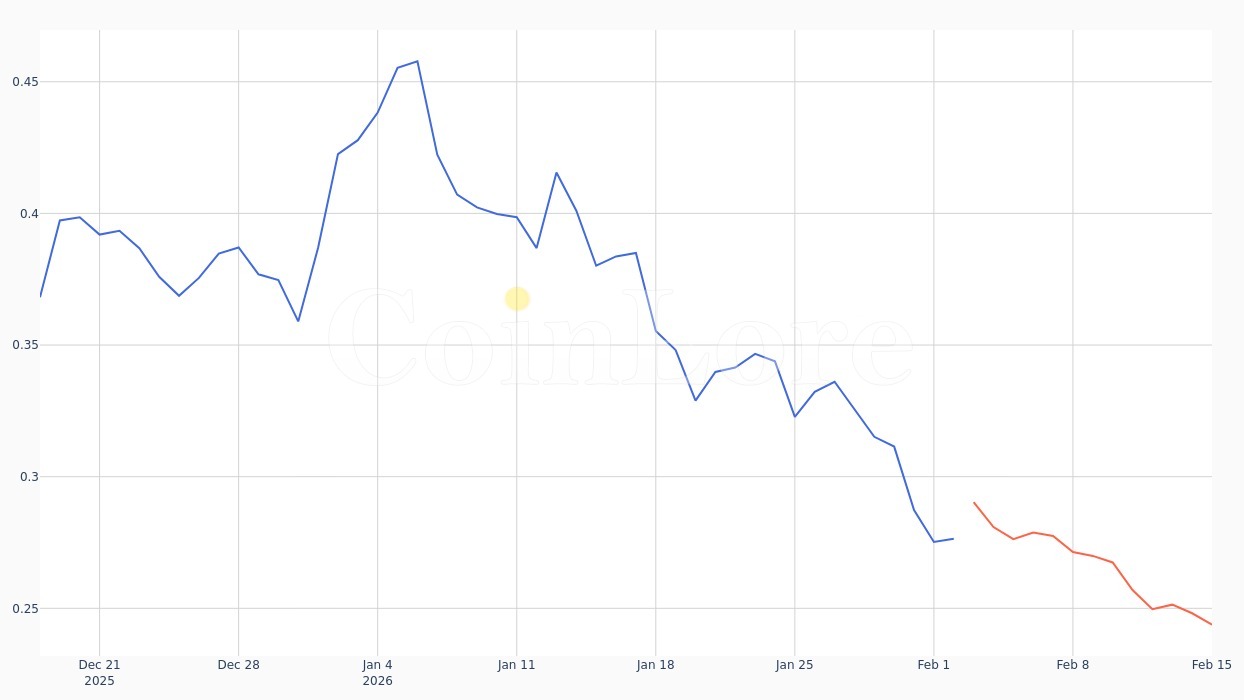 Ondo kısa vadeli fiyat tahmini