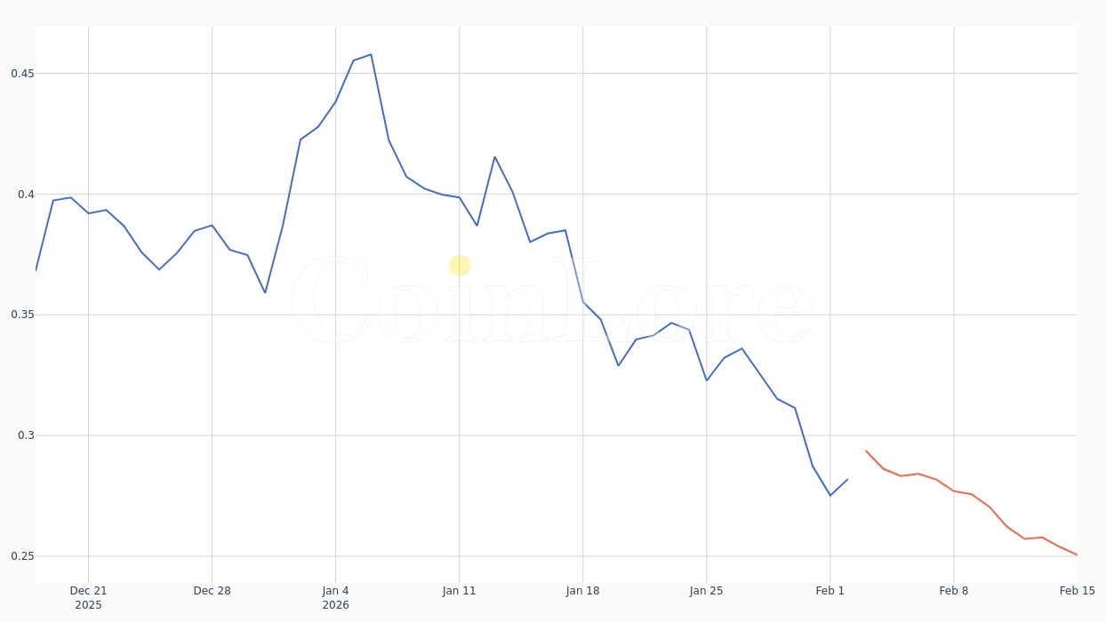 Predicción del precio a corto plazo de Ondo