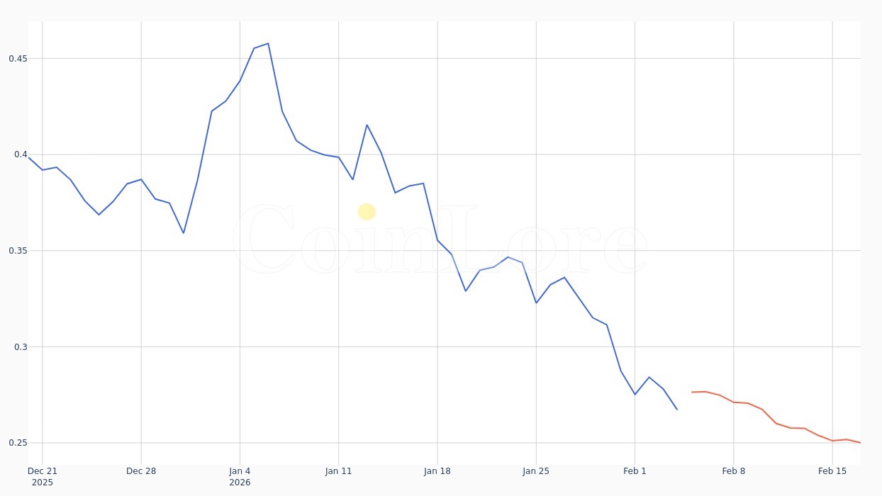 Ondo краткосрочный прогноз курса