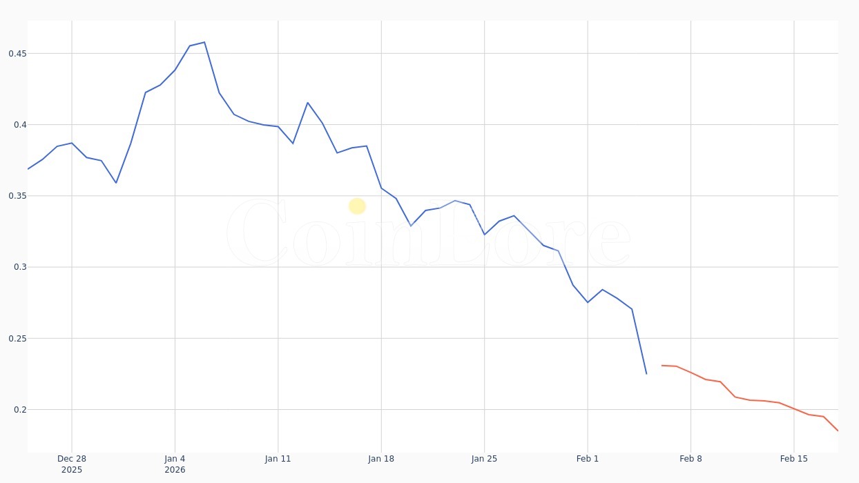 Ondo kısa vadeli fiyat tahmini