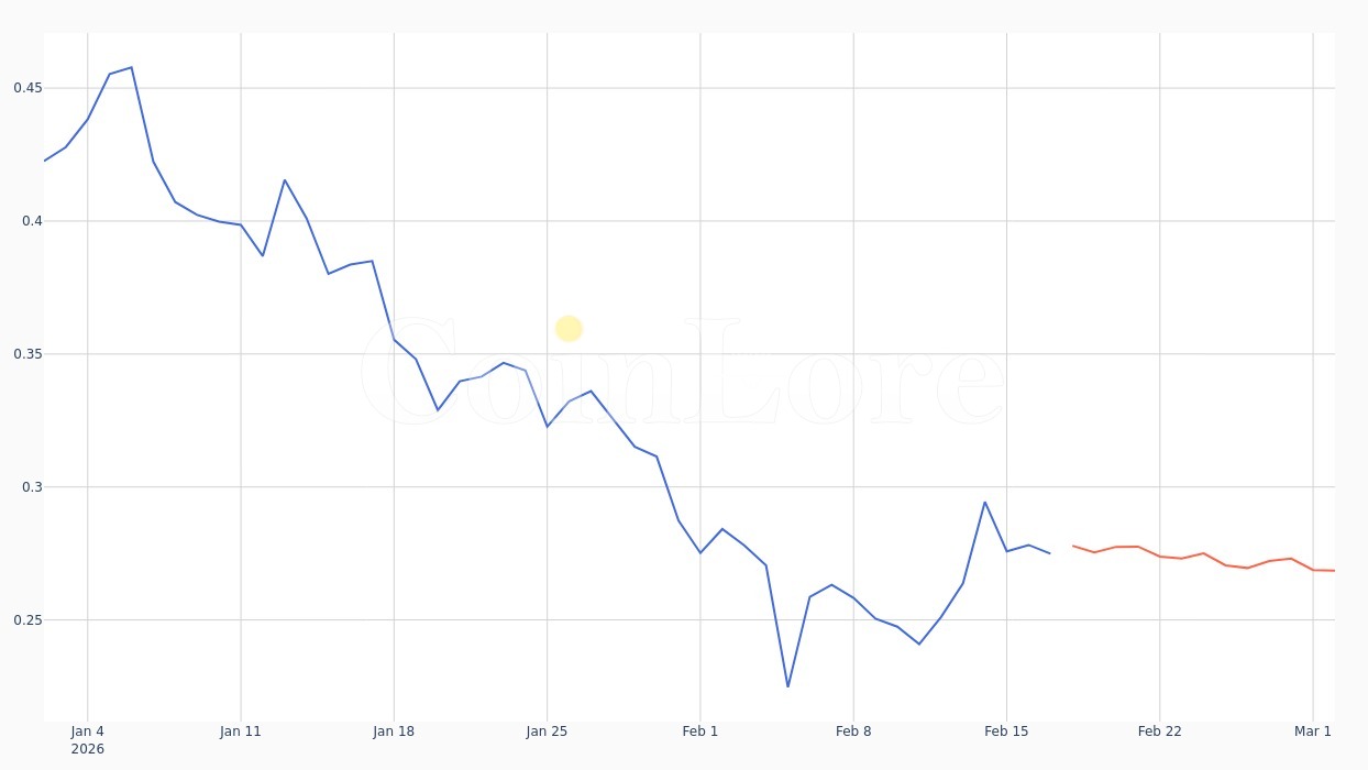 Predicción del precio a corto plazo de Ondo