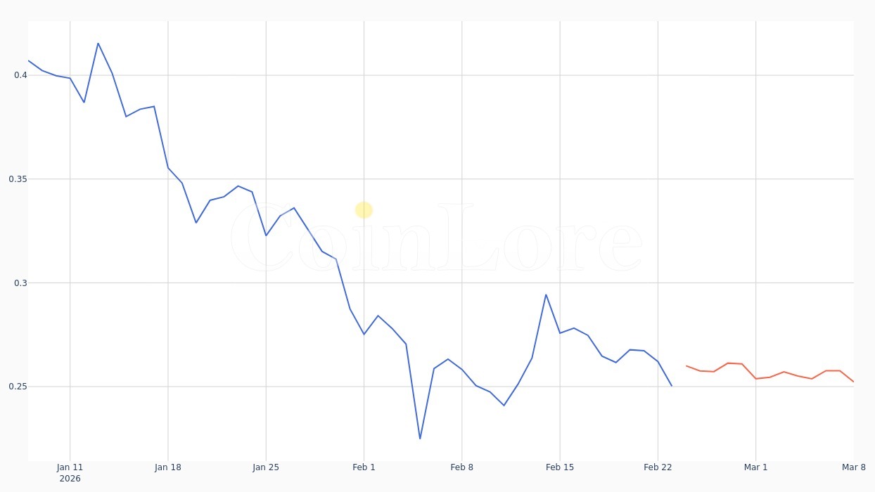 Ondo kısa vadeli fiyat tahmini