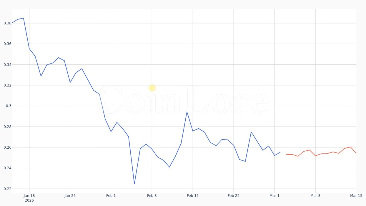 Ondo kısa vadeli fiyat tahmini