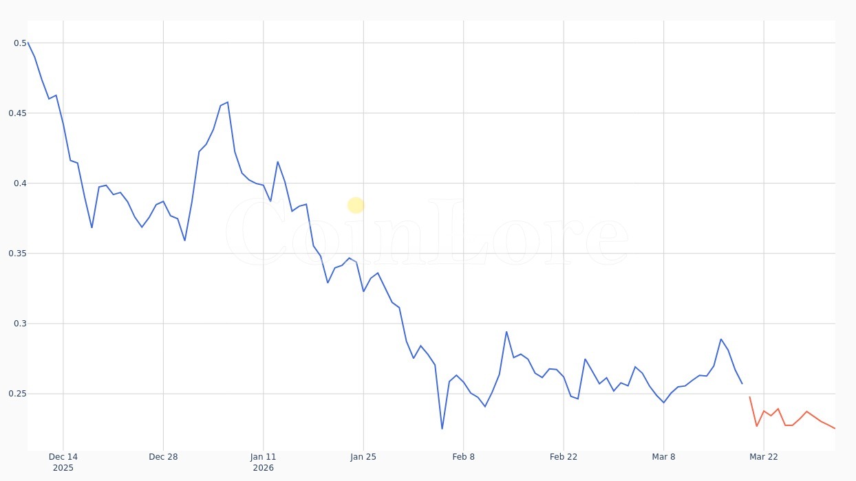 Predicción del precio a corto plazo de Ondo