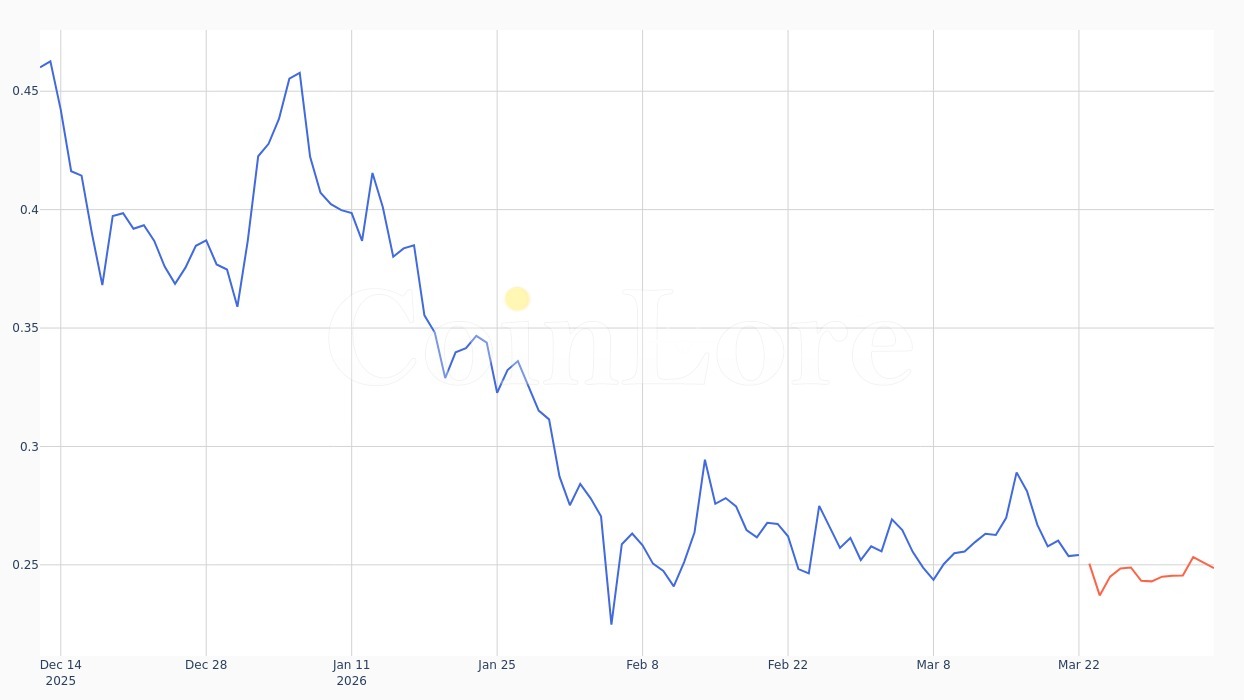 Ondo краткосрочный прогноз курса