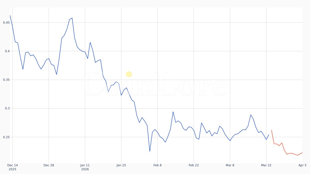 Ondo kısa vadeli fiyat tahmini