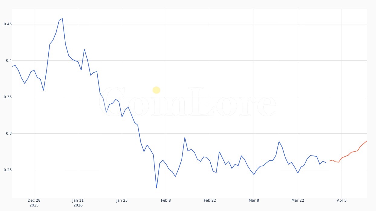 Ondo kısa vadeli fiyat tahmini