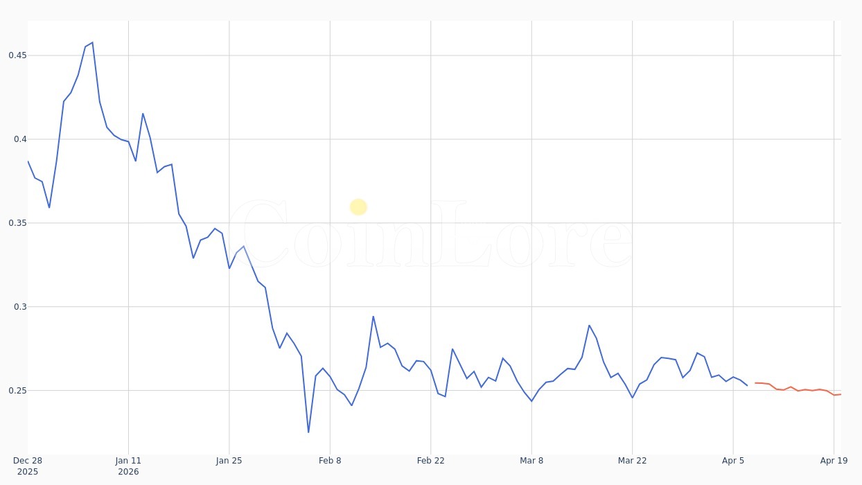 Ondo kısa vadeli fiyat tahmini