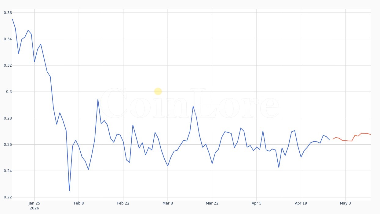 Ondo краткосрочный прогноз курса