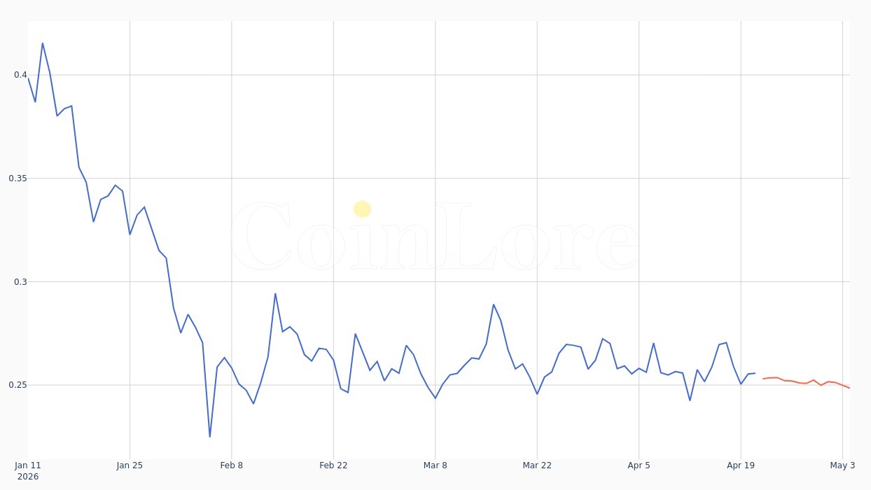 Ondo kısa vadeli fiyat tahmini