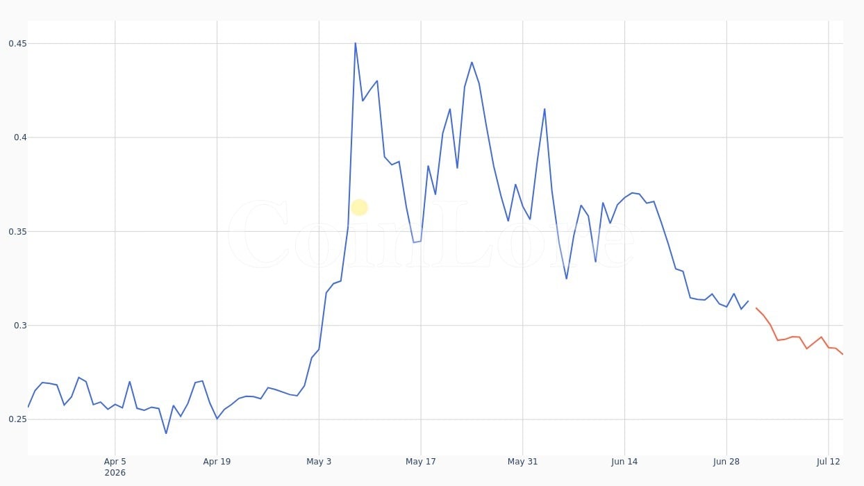 Ondo Price Prediction, Short/Long Forecast - CoinLore