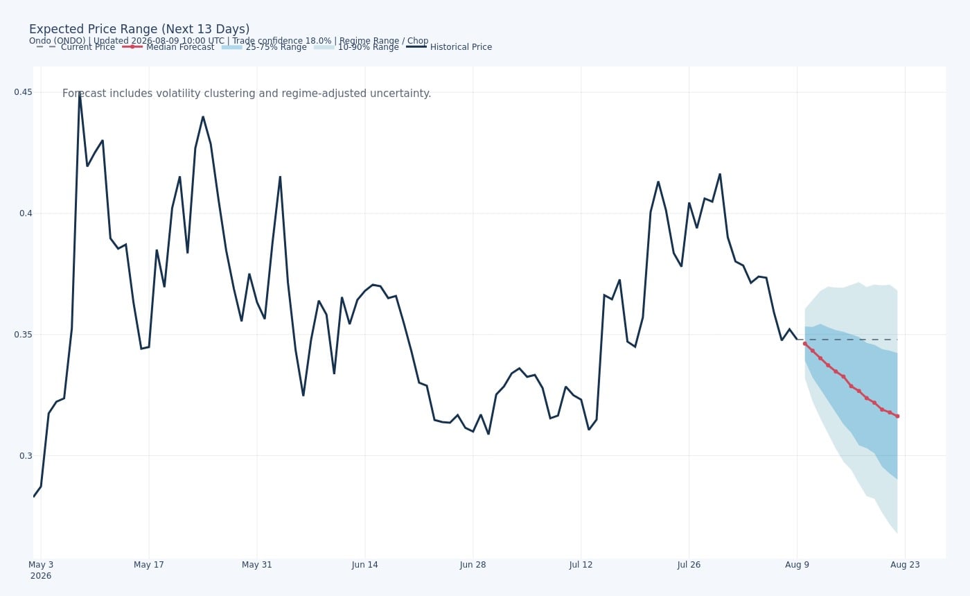 Ondo price forecast next 13 days with confidence range and prediction bands